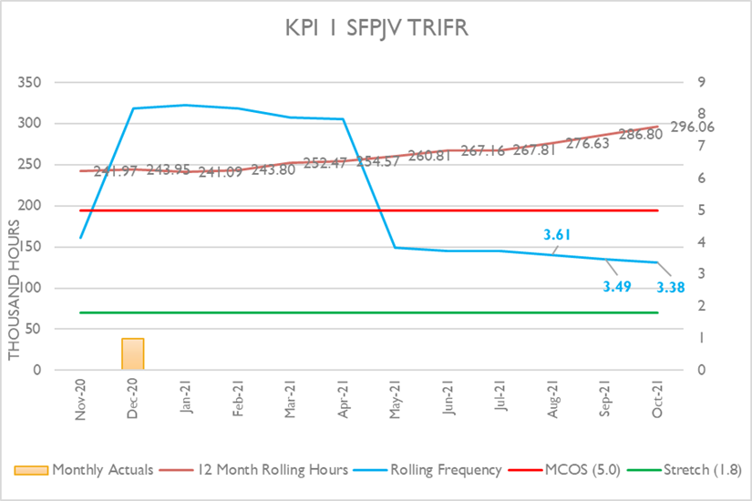 HSEQ Update ~ October - Safety Focused Performance Joint Venture